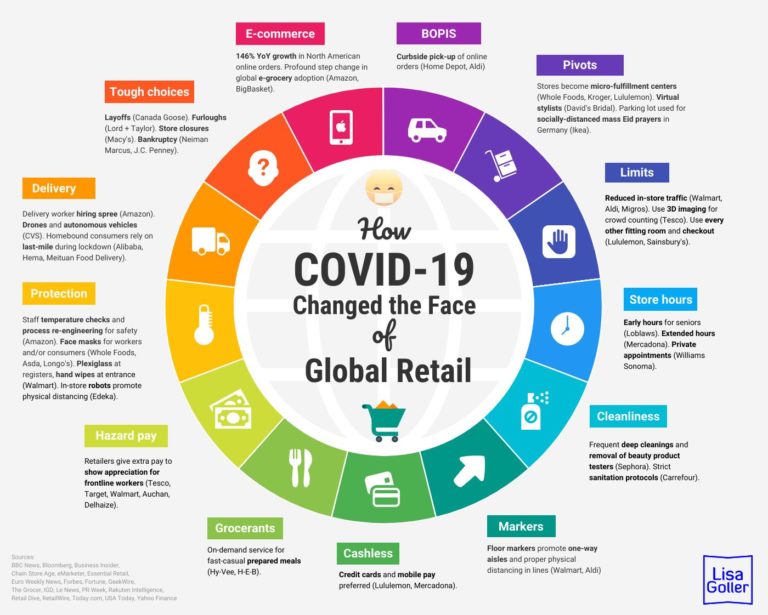 How COVID-19 Changed the Face of Global Retail – Lisa Goller Marketing ...