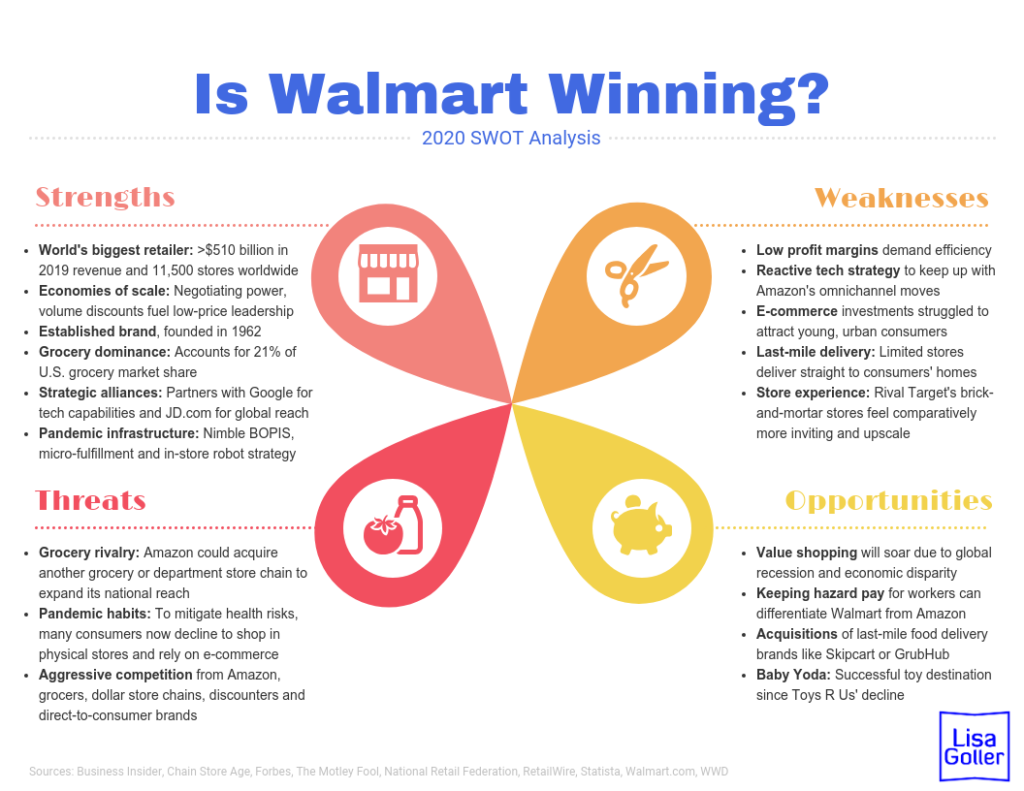 SWOT analysis – Lisa Goller Marketing | B2B content for retail tech growth