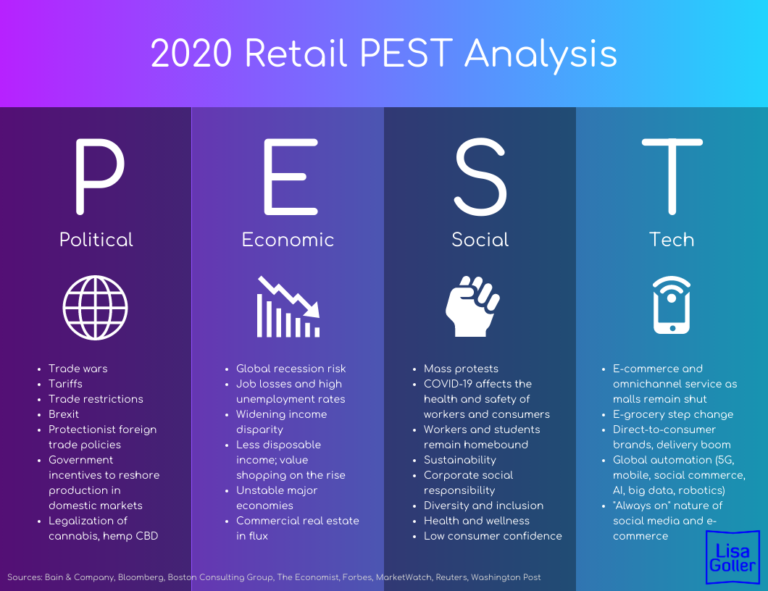 2020 Retail PEST Analysis – Lisa Goller Marketing | B2B content for ...