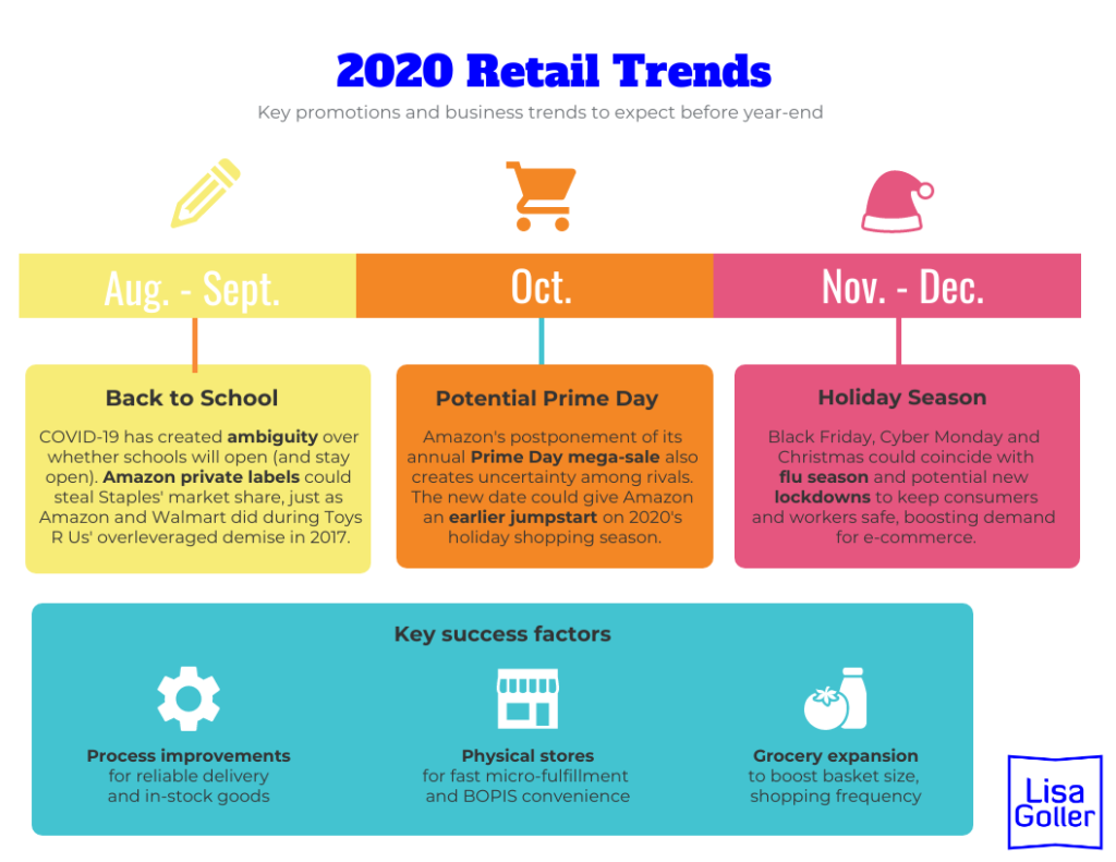 2020 Retail Trends – Lisa Goller Marketing | Strategy | Content ...