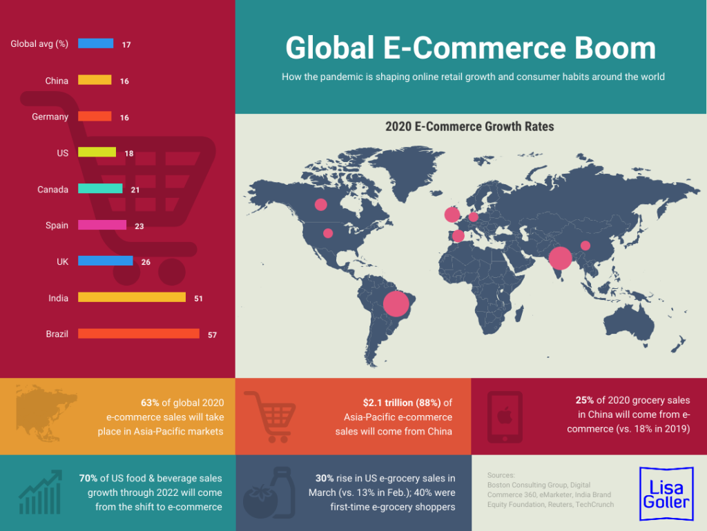 Global E-Commerce Boom – Lisa Goller Marketing | Strategy | Content ...