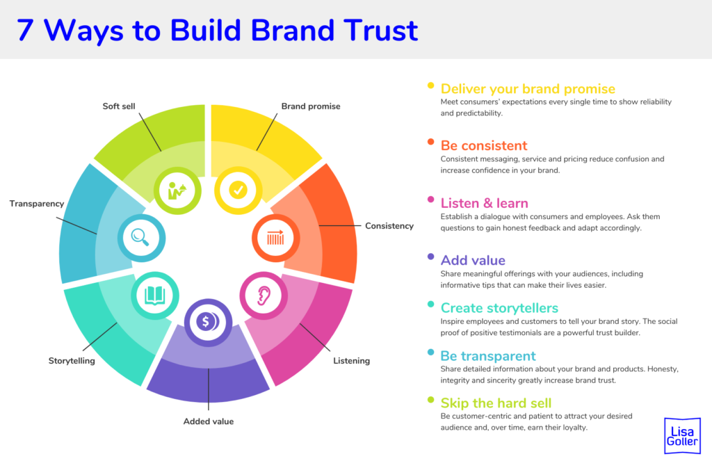 7 Ways to Boost Brand Trust – Lisa Goller Marketing | Strategy ...