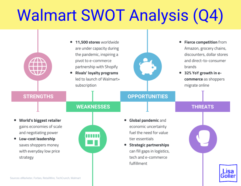 Walmart SWOT Analysis (Q4) – Lisa Goller Marketing | Strategy | Content ...