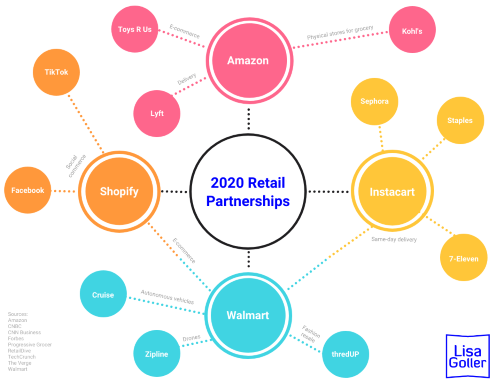 2020 Retail Partnerships – Lisa Goller Marketing | Strategy | Content ...