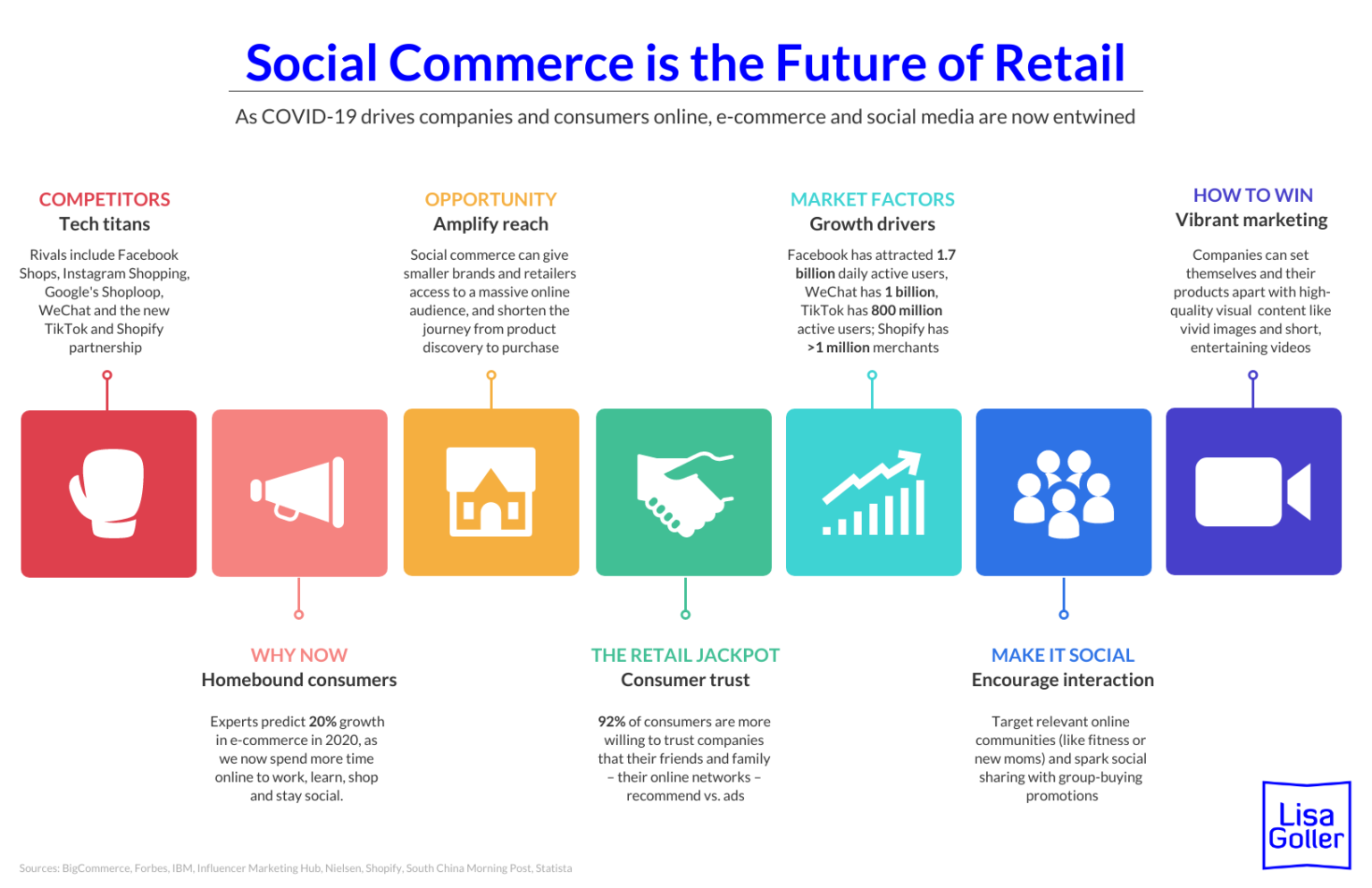 Social Commerce is the Future of Retail – Lisa Goller Marketing ...