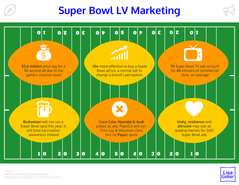 Super Bowl LV Marketing – Lisa Goller Marketing | Strategy | Content ...