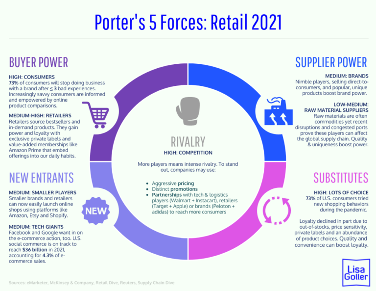 Porter’s 5 Forces: Retail 2021 – Lisa Goller Marketing | Strategy ...