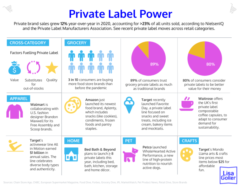 Private Label Power – Lisa Goller Marketing | Strategy | Content ...