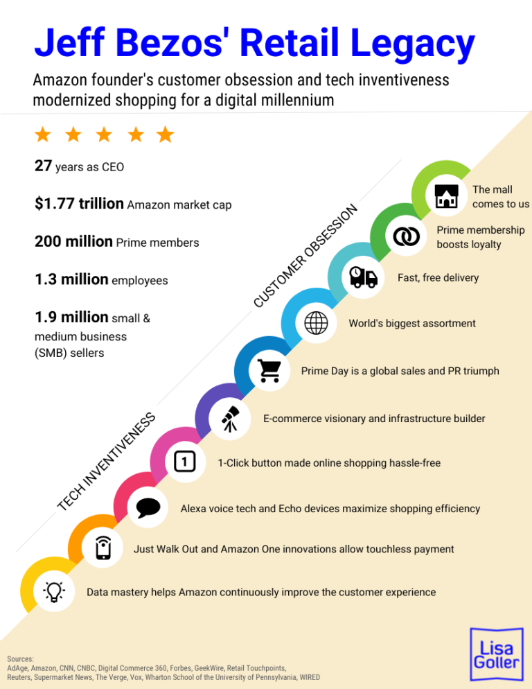 Jeff Bezos’ Retail Legacy – Lisa Goller Marketing | B2B content for ... Jeff Bezos’ Retail Legacy – Lisa Goller Marketing | B2B content for ...