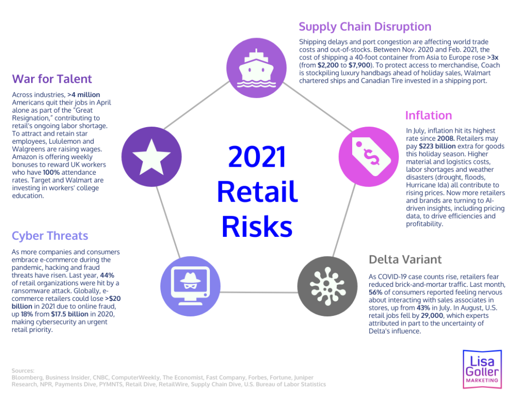 2021 Retail Risks – Lisa Goller Marketing | Strategy | Content ...