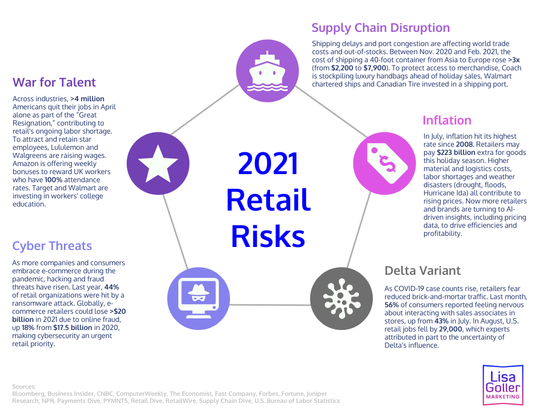 2021 Retail Risks – Lisa Goller Marketing | Strategy | Content ...