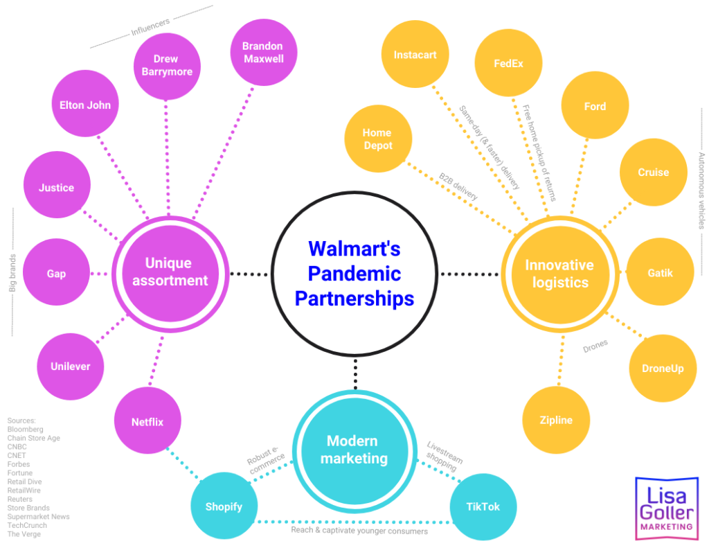 Walmart’s Pandemic Partnerships – Lisa Goller Marketing | Strategy ...