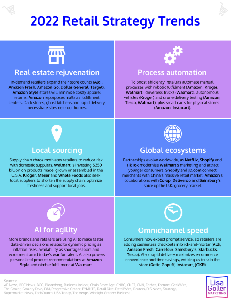 2022 Retail Strategy Trends – Lisa Goller Marketing | Strategy | Content | Project management