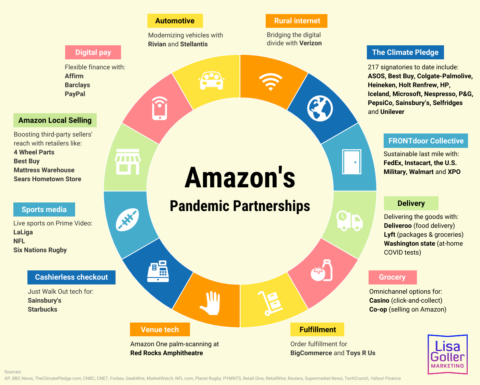 Amazon’s Pandemic Partnerships – Lisa Goller Marketing | Strategy ...