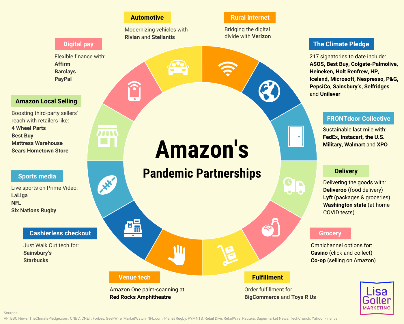 Amazon’s Pandemic Partnerships – Lisa Goller Marketing | Strategy ...