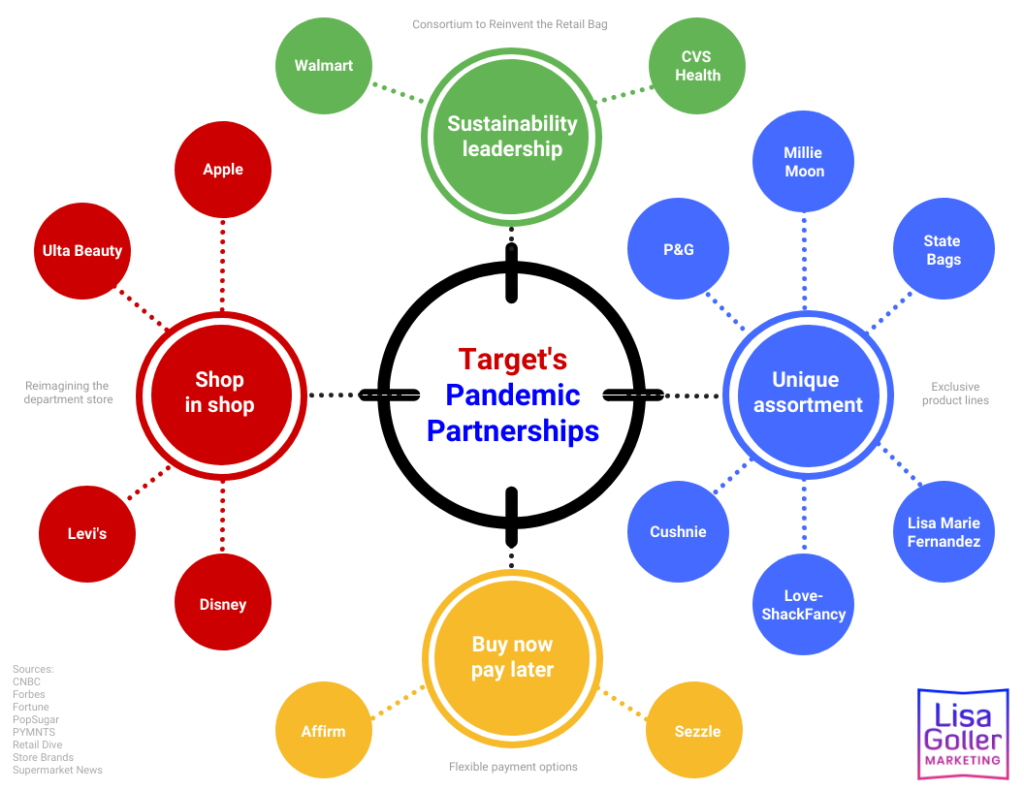 Target’s Pandemic Partnerships – Lisa Goller Marketing | Strategy ...