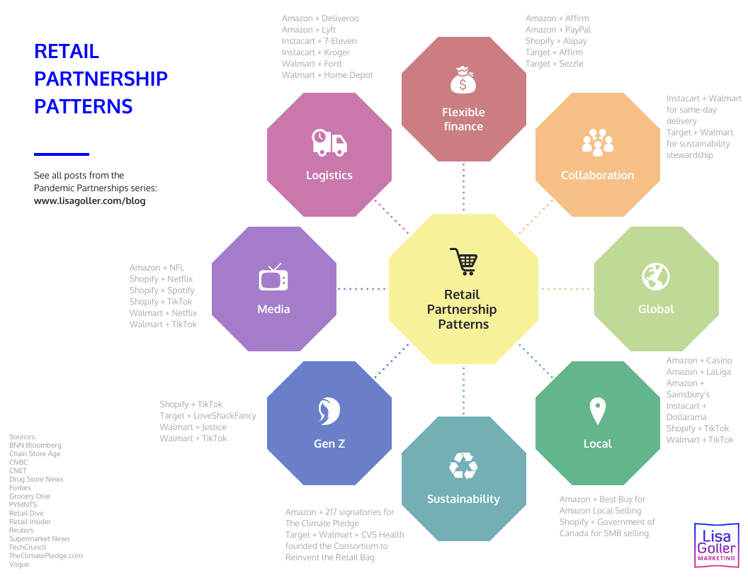 Retail Partnership Patterns – Lisa Goller Marketing | Strategy ...