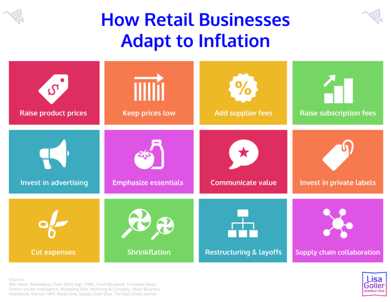 How Retail Businesses Adapt to Inflation – Lisa Goller Marketing ...