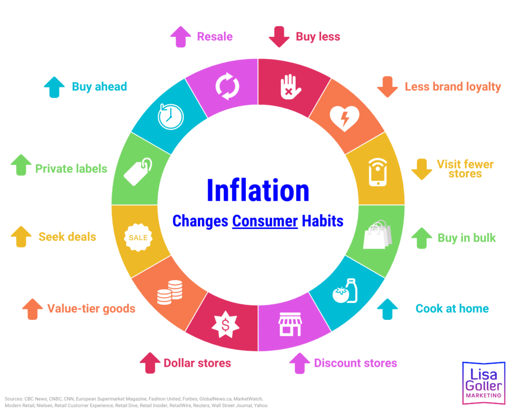 Inflation Changes Consumer Habits – Lisa Goller Marketing | Strategy ...