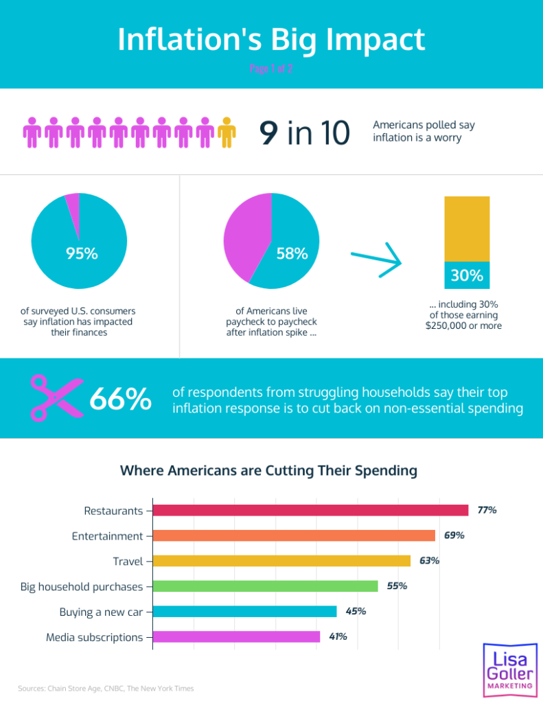 Inflation’s Big Impact – Lisa Goller Marketing | Strategy | Content ...