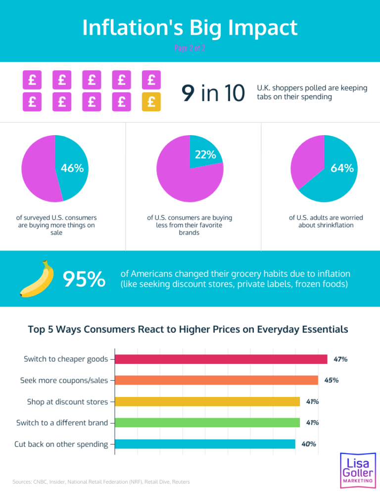 Inflation’s Big Impact – Lisa Goller Marketing | B2B content for retail ...