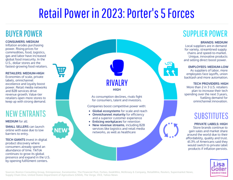 Retail Power in 2023 – Porter’s 5 Forces – Lisa Goller Marketing ...