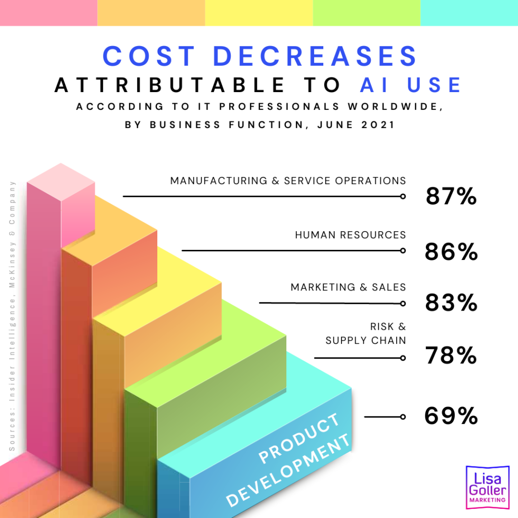 AI Driven Cost Reduction Lisa Goller Marketing Strategy Content