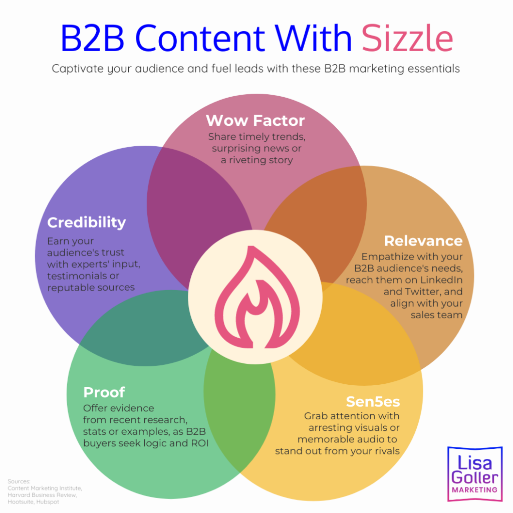 B2B Content With Sizzle – Lisa Goller Marketing | Strategy | Content ...