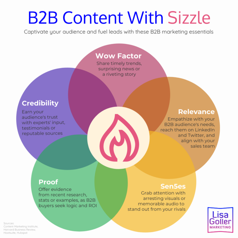 B2B Content With Sizzle – Lisa Goller Marketing | Strategy | Content ...