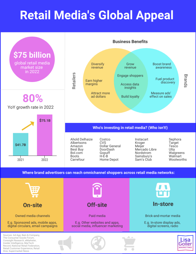 Retail Media’s Global Appeal – Lisa Goller Marketing | Strategy | Content | Project management