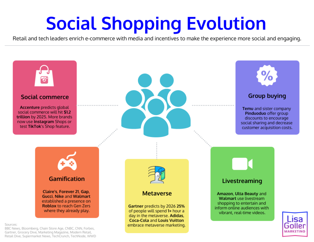 Social Shopping Evolution – Lisa Goller Marketing | Strategy | Content ...