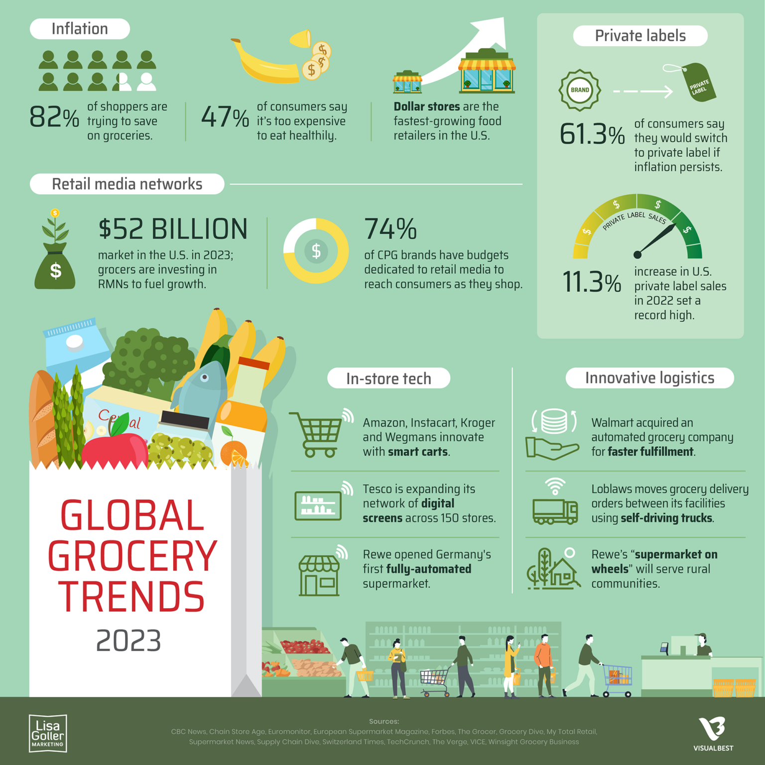 2023 Global Grocery Trends – Lisa Goller Marketing | Strategy | Content ...