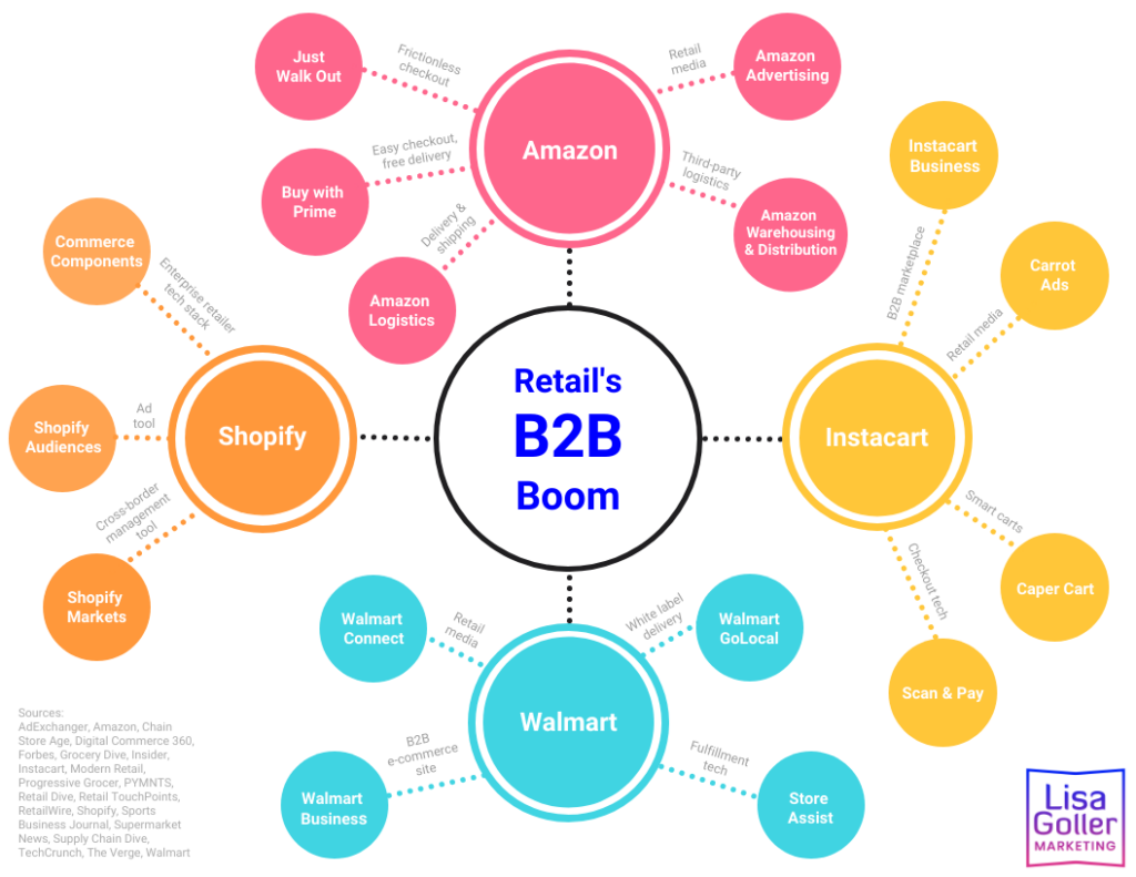 Retail’s B2B Boom – Lisa Goller Marketing | Strategy | Content ...