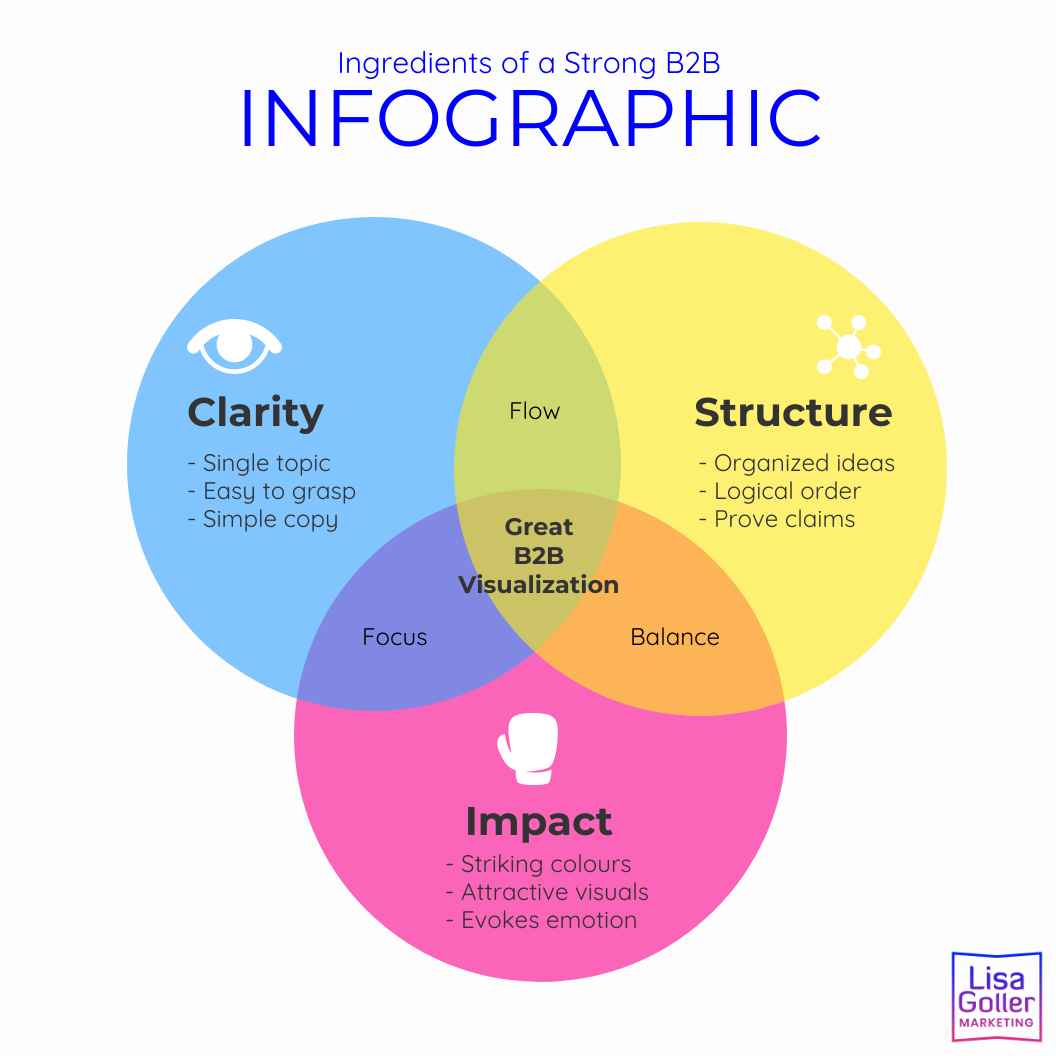 Ingredients of a Strong B2B Infographic – Lisa Goller Marketing ...