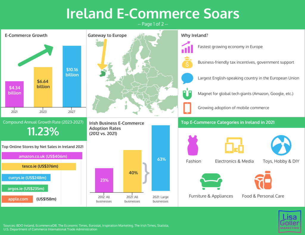 Ireland E-Commerce Soars – Lisa Goller Marketing | Strategy | Content ...