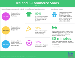 Ireland E-Commerce Soars – Lisa Goller Marketing | Strategy | Content | Project management