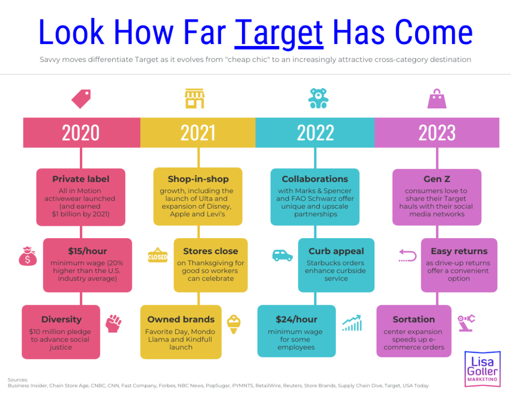 Look How Far Target Has Come – Lisa Goller Marketing | Strategy ...