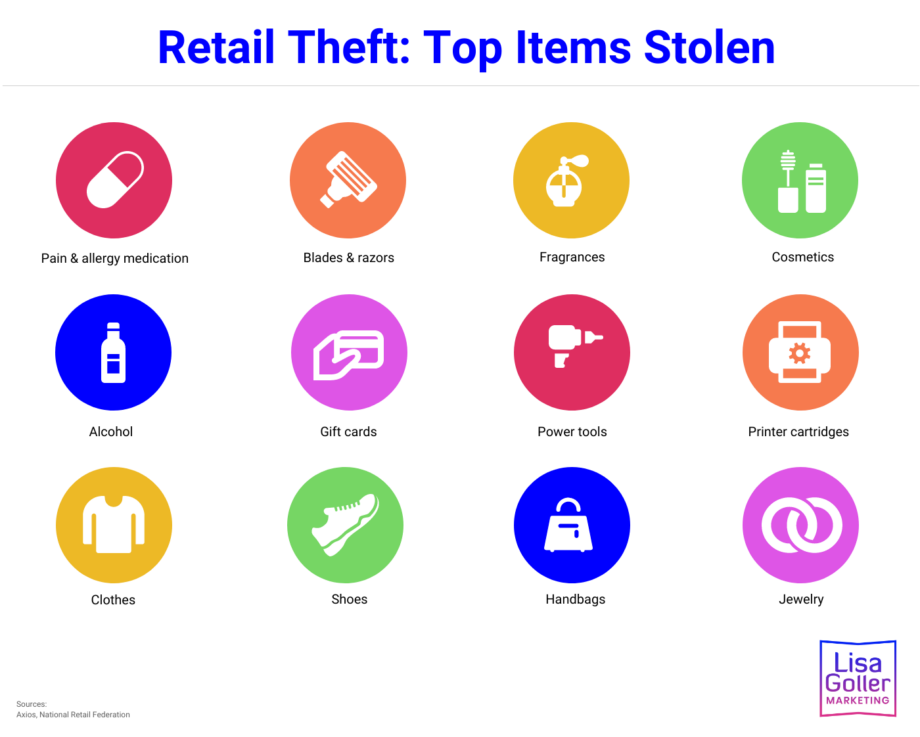 Retail Theft on the Rise – Lisa Goller Marketing | Strategy | Content ...