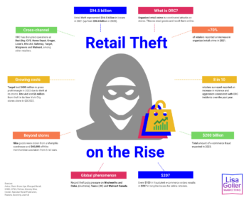 Retail Theft on the Rise – Lisa Goller Marketing | Strategy | Content ...
