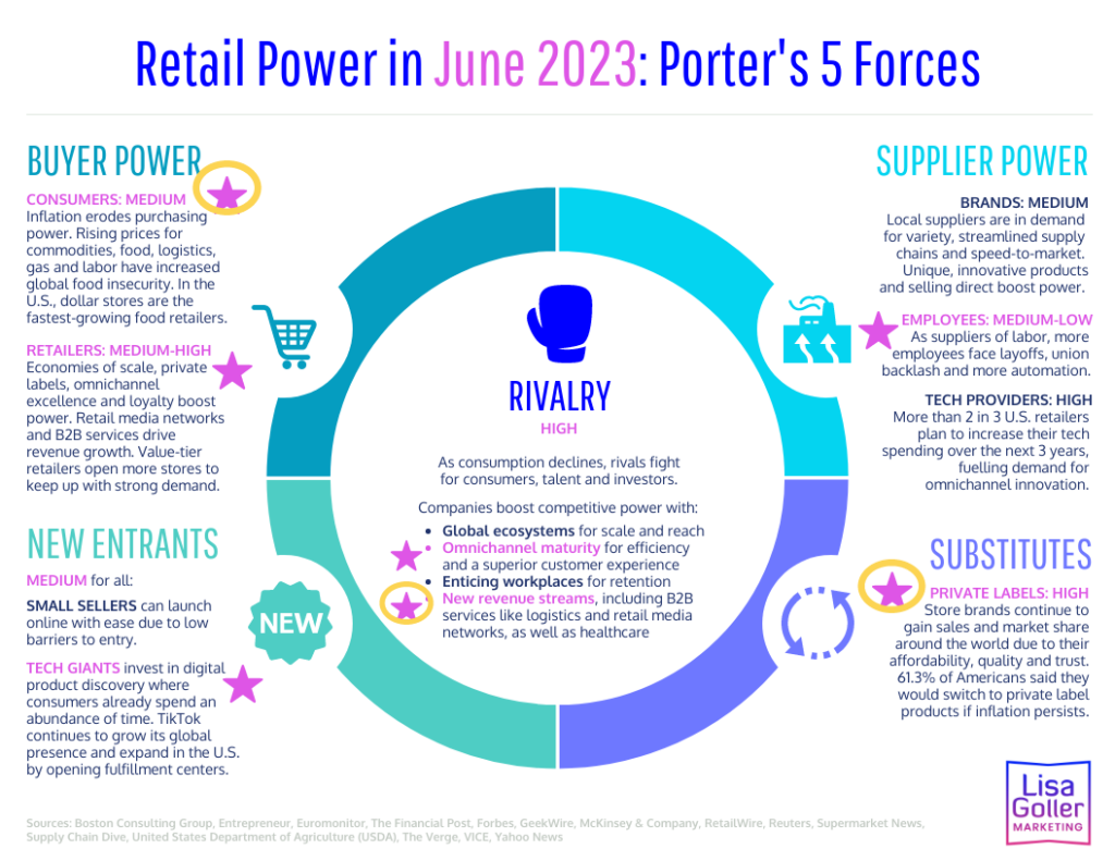 Retail Power in June 2023 – Porter’s 5 Forces – Lisa Goller Marketing ...