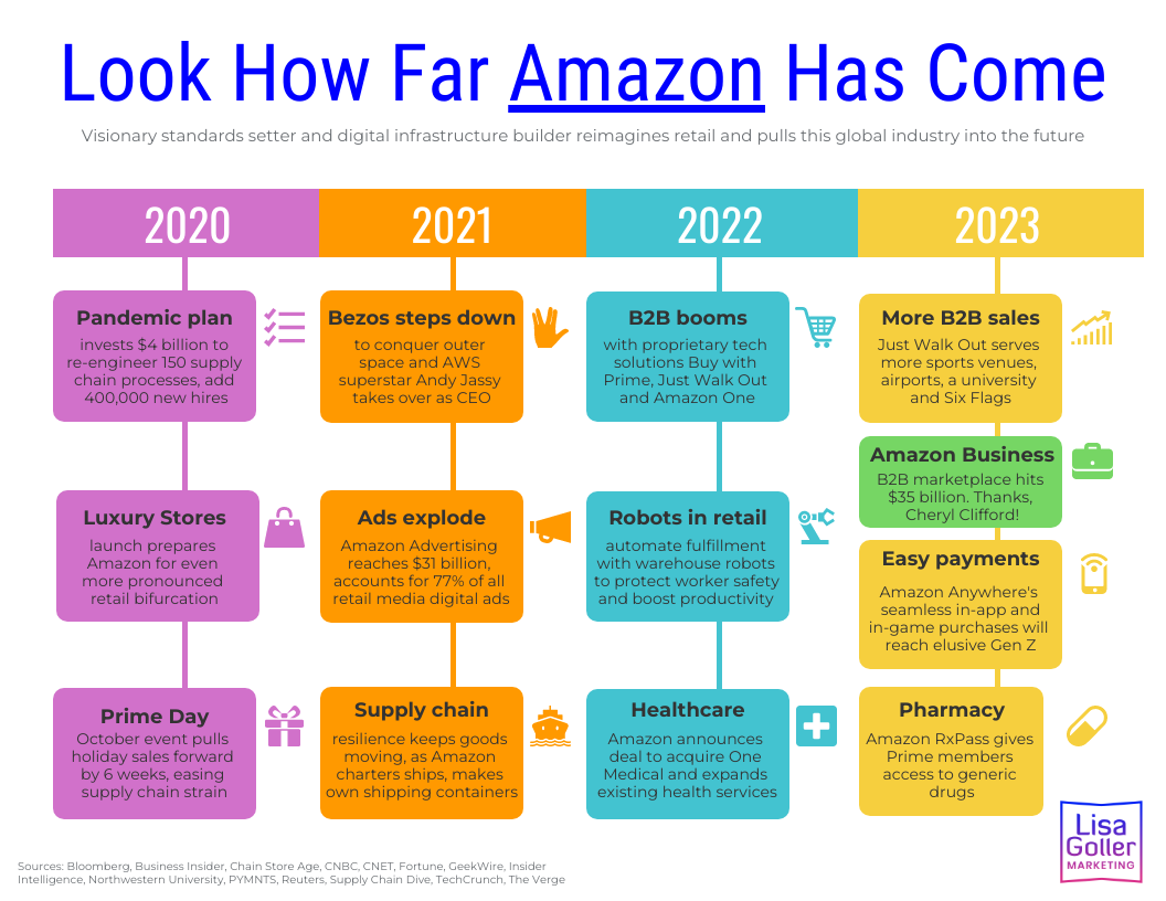 Look How Far Amazon Has Come – Lisa Goller Marketing | Strategy ...