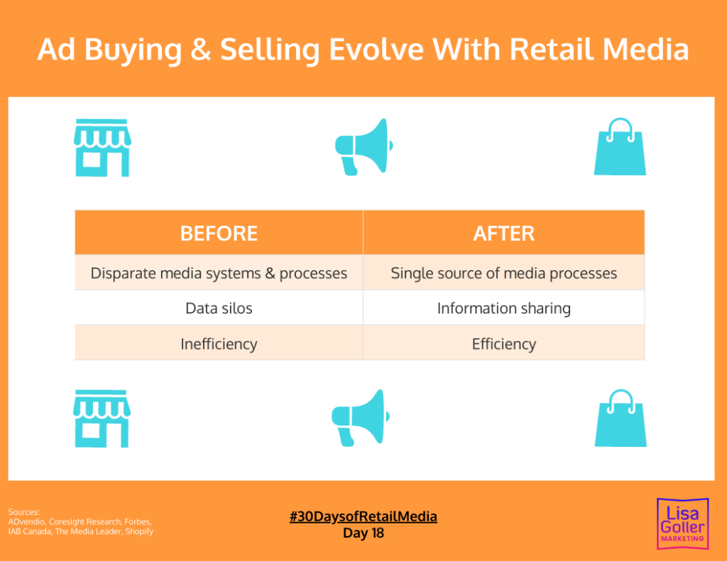 Ad Buying & Selling Evolve With Retail Media – Lisa Goller Marketing ...