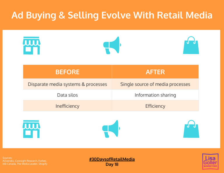 Ad Buying & Selling Evolve With Retail Media – Lisa Goller Marketing ...