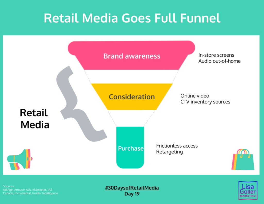 full funnel – Lisa Goller Marketing | Strategy | Content | Project ...