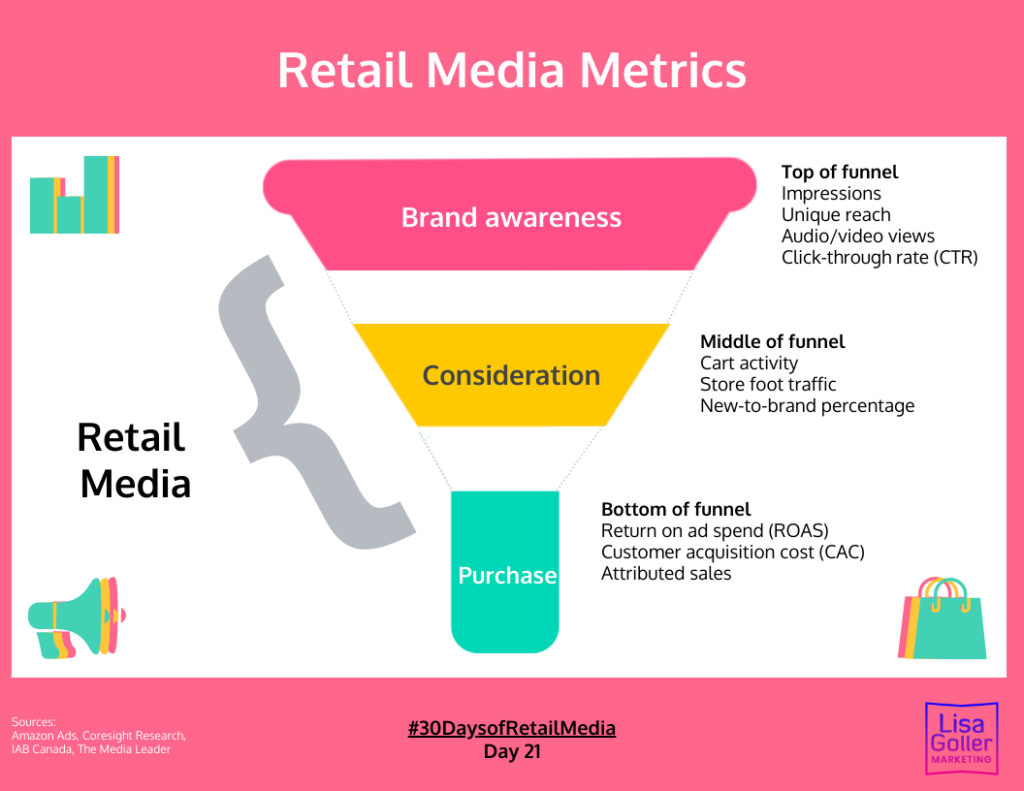 Retail Media Metrics – Lisa Goller Marketing | Strategy | Content ...