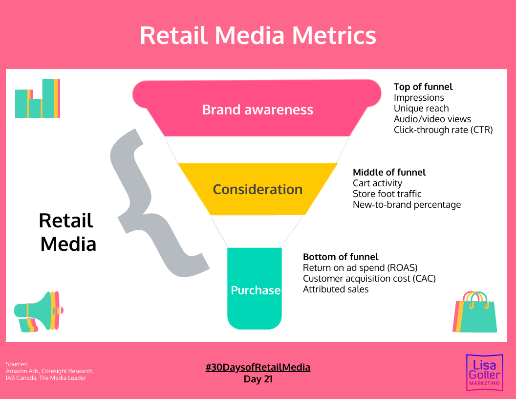 Retail Media Metrics – Lisa Goller Marketing | Strategy | Content ...