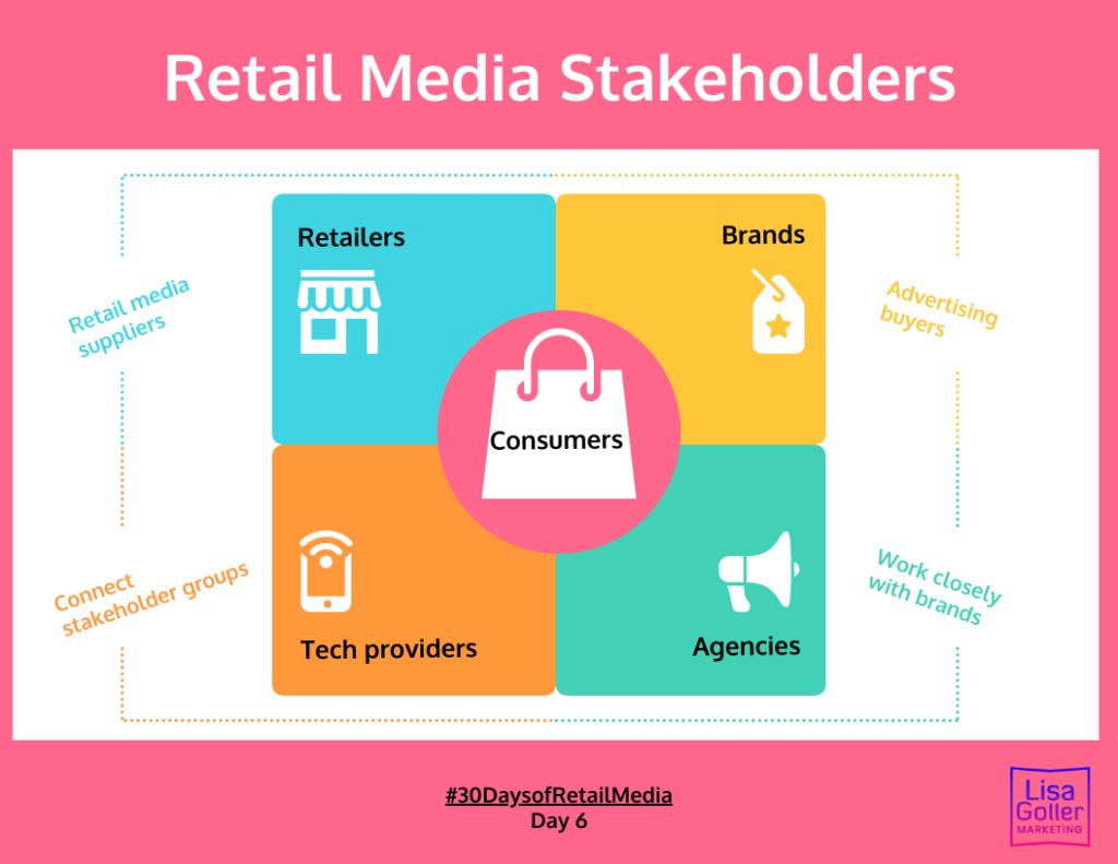 Retail Media Stakeholders – Lisa Goller Marketing | Strategy | Content ...