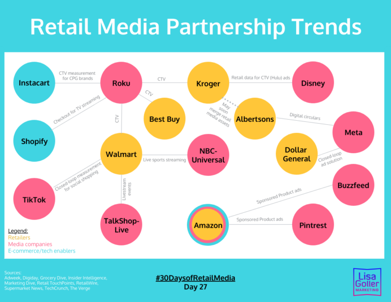 Retail Media Partnership Trends – Lisa Goller Marketing | Strategy ...