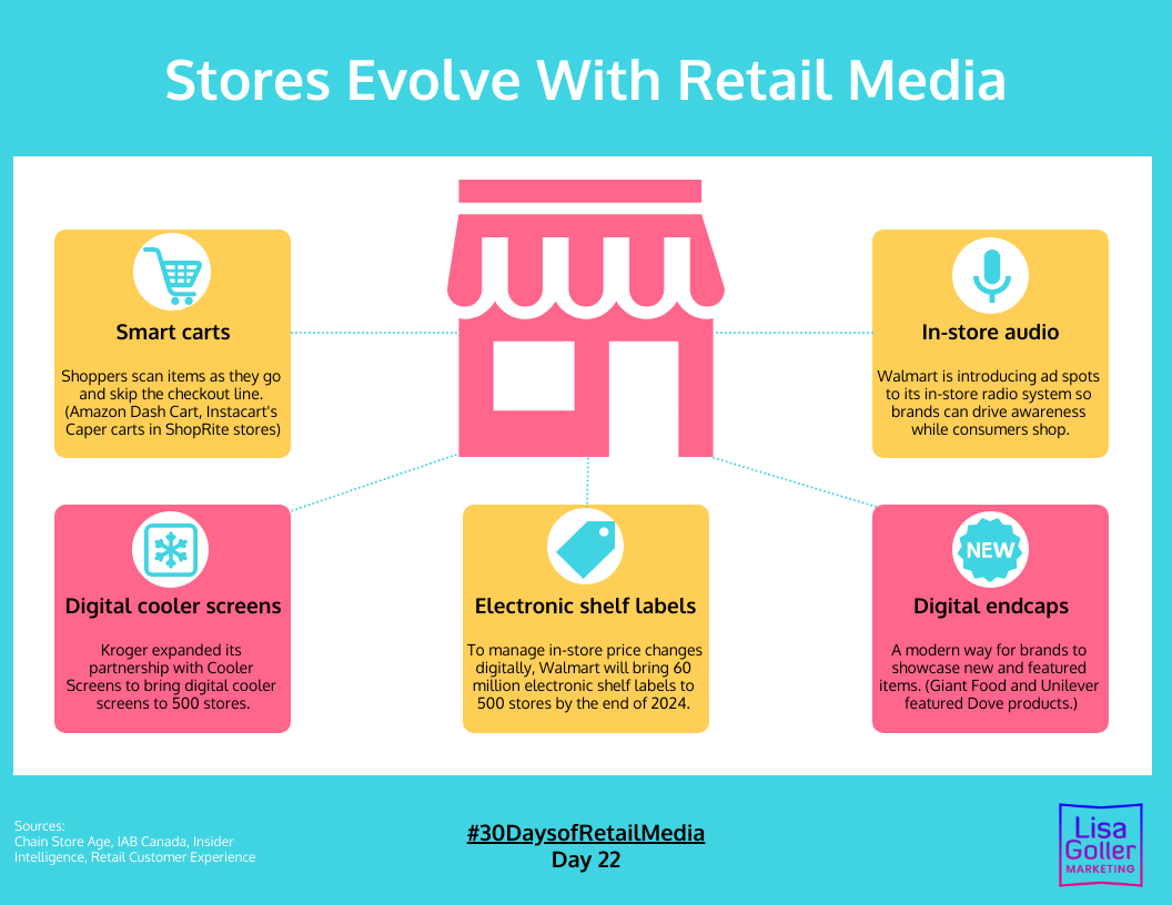 Stores Evolve With Retail Media – Lisa Goller Marketing | Strategy | Content | Project management