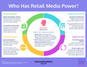 Who Has Retail Media Power? – Lisa Goller Marketing | Strategy ...